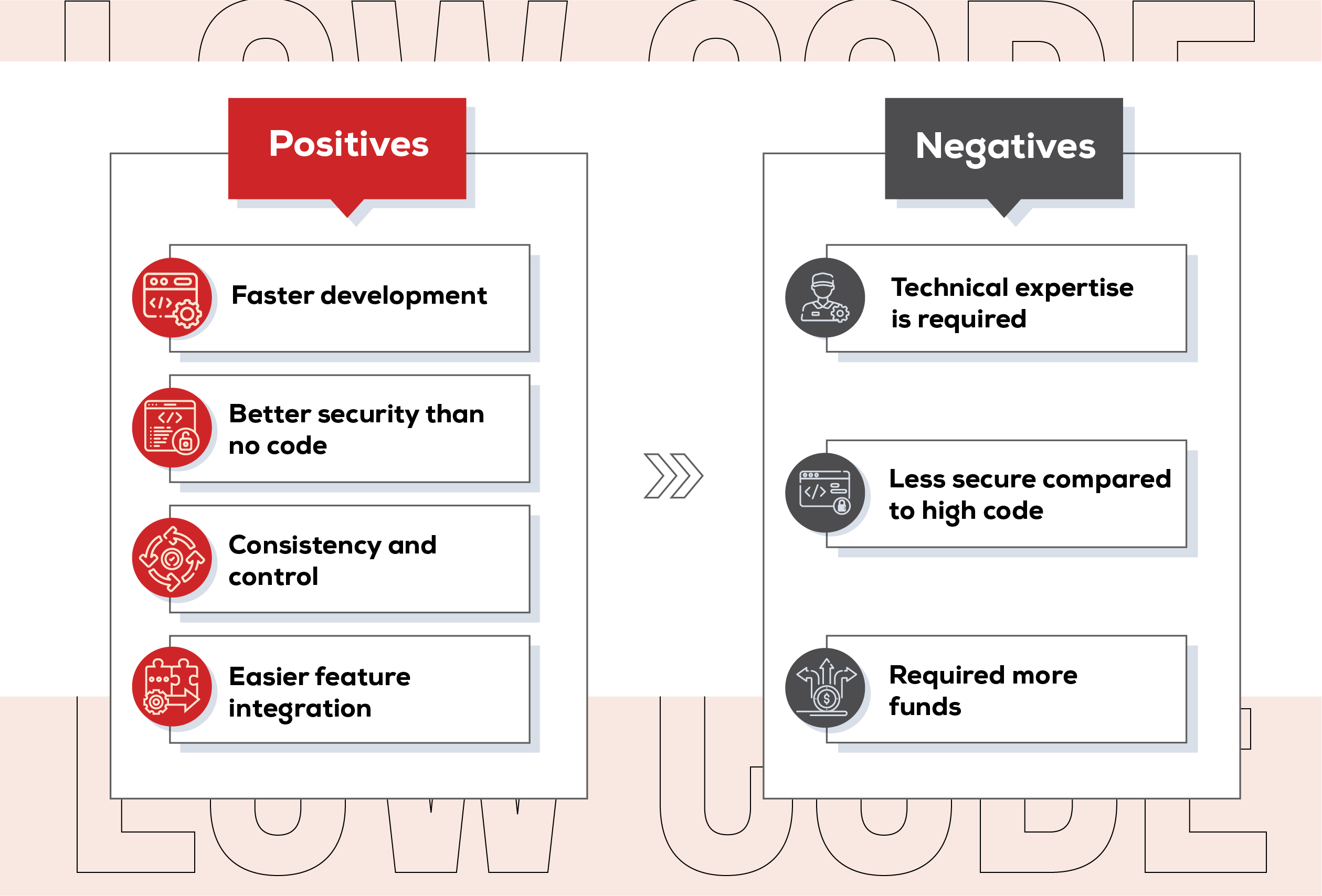 No Code, Low Code versus High Code: Which should you prefer?